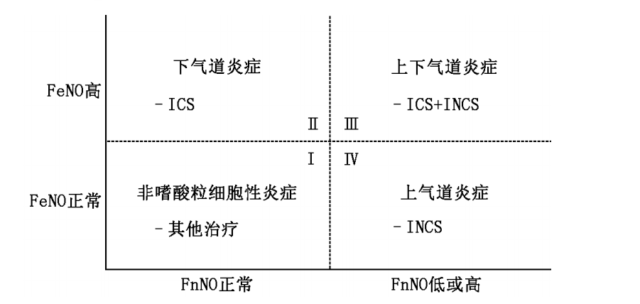 从大气道到小气道：FeNO、CaNO、FnNO联合监测，炎症无处遁形！ - 我的网站